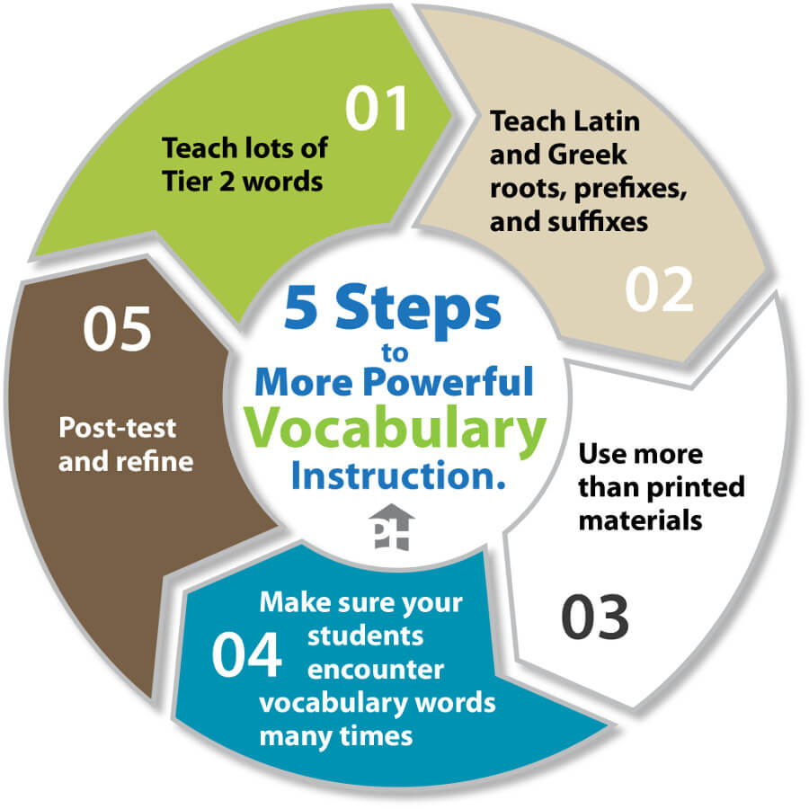 5 Steps to More Powerful Vocabulary Instruction | Prestwick House